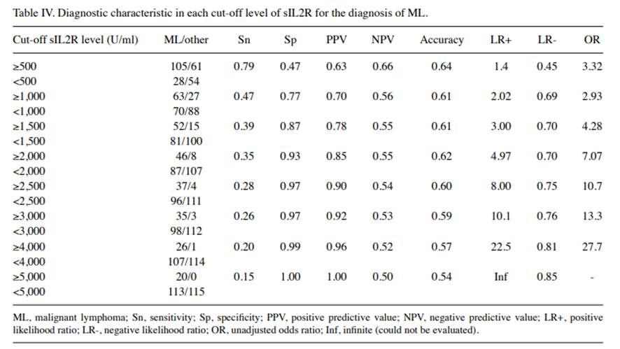 sIL-2R（可溶性IL-2受容体）はリンパ腫の鑑別に有用か？ - THE 総合内科 ～診断力、総合力、感染症～