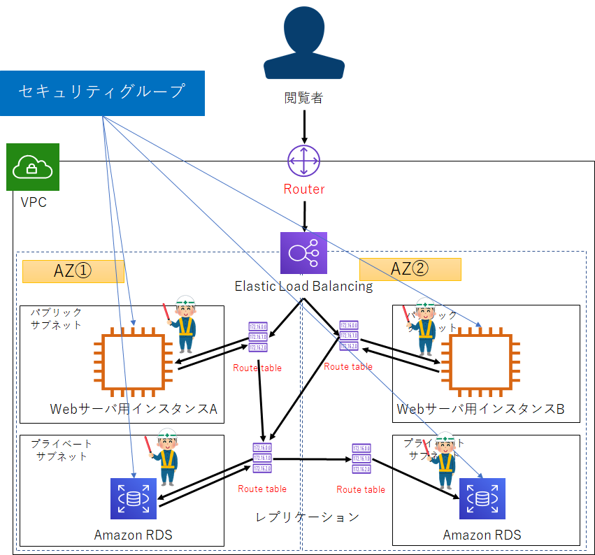 AWS初心者学習③ ～セキュリティグループとネットワークACLについて～ - WT2MWT