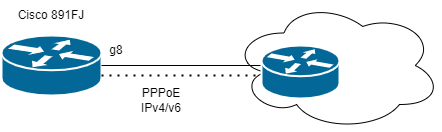 eo光のIPv6接続をCiscoルータでやってみる（シングルセッションPPPoE） - とおあすの技術雑記帳