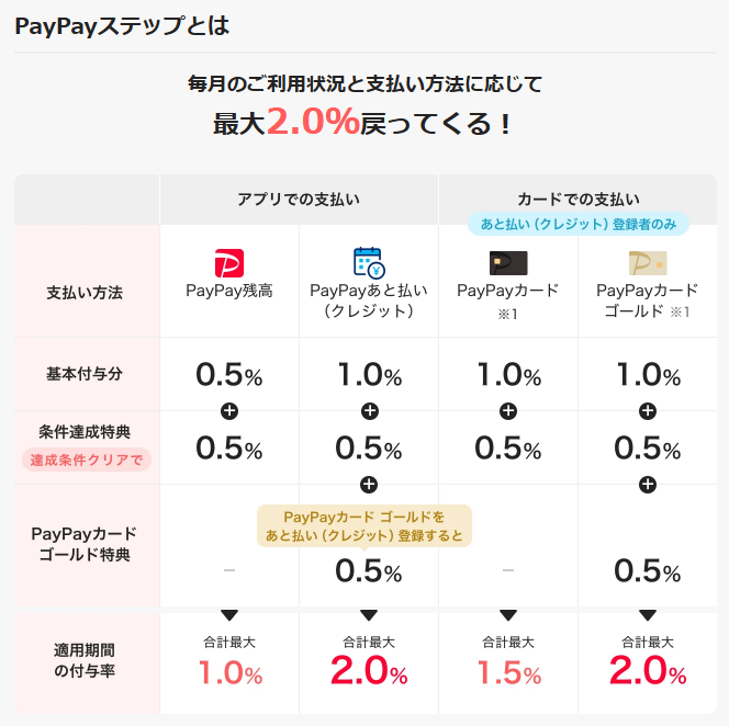 【節約】楽天経済圏とPayPay経済圏はどっちがお得？ ～どのように選択するべきか～ - 社畜から経済的自立（FIRE）を目指す（ToMO Blog）