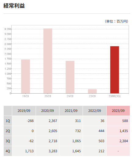 【株式銘柄分析】BEENOS（3328）～越境EC リユース インバウンド ベンチャー投資 成長企業～ - 社畜から経済的自立（FIRE）を目指す