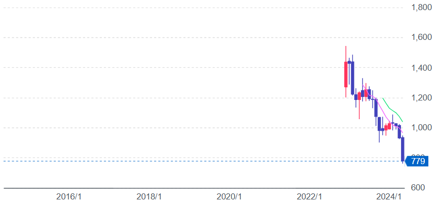 【株式銘柄分析】スカイマーク SKYMARK（9204）～国内第3位の中堅航空会社 羽田発着国内線 民事再生～ - 社畜から経済的自立 ...