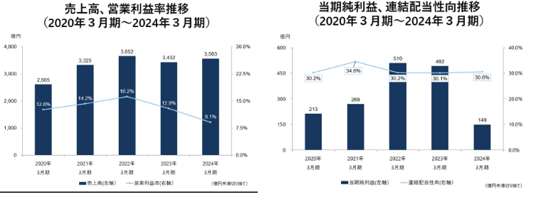 【株式銘柄徹底分析】スクウェア・エニックス・ホールディングス スクエニHD（9684）～デジタルエンタテインメント アミューズメント 出版 ドラクエ FF～ - 社畜から経済的自立（FIRE ...