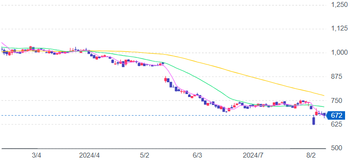 【株式銘柄徹底分析】スカイマーク SKYMARK（9204）～国内第3位の中堅航空会社 羽田発着国内線 民事再生～ - 社畜から経済的自立 ...