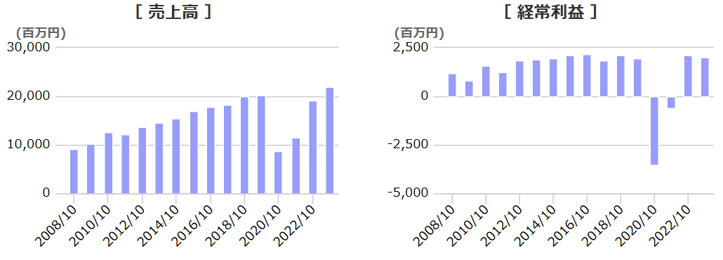 【株式銘柄徹底分析】アイ・ケイ・ケイホールディングス IKK HD（2198）～九州基盤 婚礼 介護 食品 フォト 株主優待～ - 社畜から経済的自立（FIRE）を目指す（ToMO Blog）