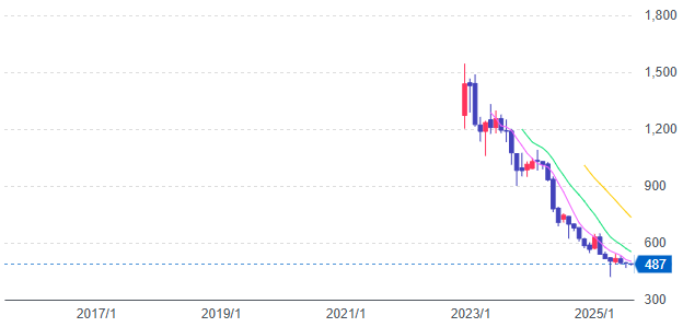 【株式銘柄徹底分析】スカイマーク SKYMARK（9204）～国内第3位の中堅航空会社 羽田発着国内線 民事再生～ - 社畜から経済的自立 ...