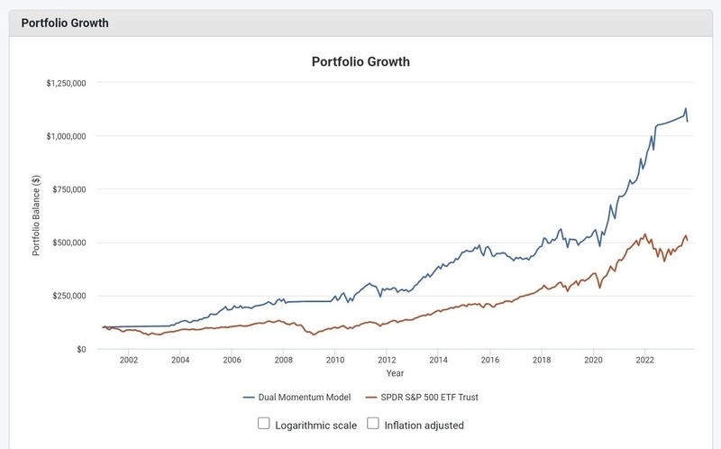 デュアルモメンタム #5: セクターローテーション×デュアルモメンタム - バムのデュアルモメンタム×3倍レバレッジ
