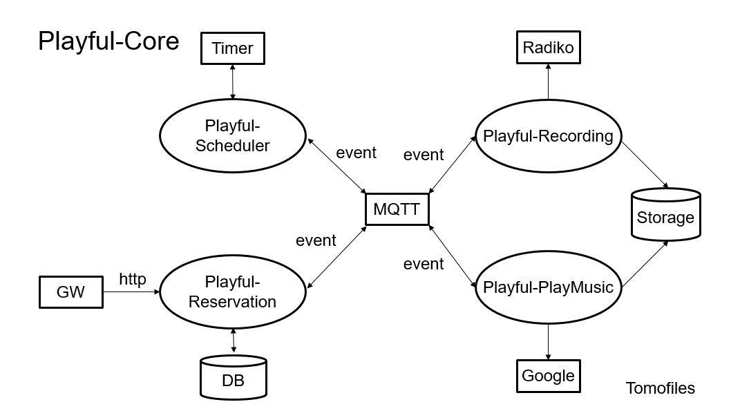 Playful-Core -Scheduler編- - Tomofiles Note