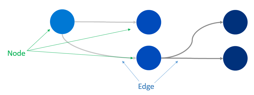 Azure Cosmos DB の Gremlin API を試してみた - ROMANCE DAWN for the new world