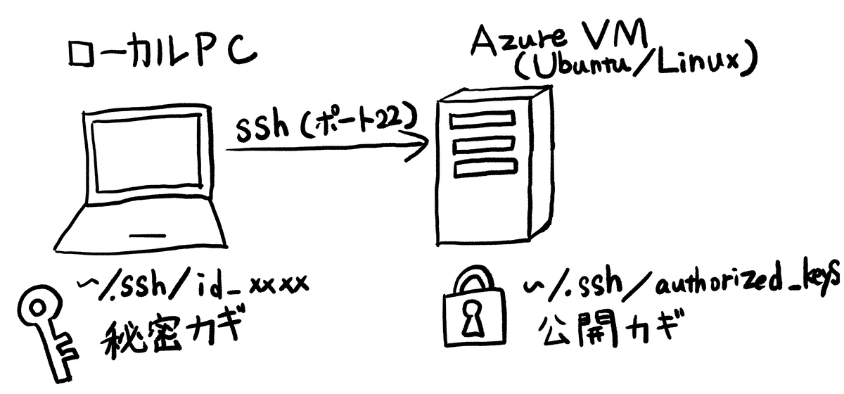 Azure VM にてLinux環境構築しSSHで接続する - Toshiki2968の技術ブログ