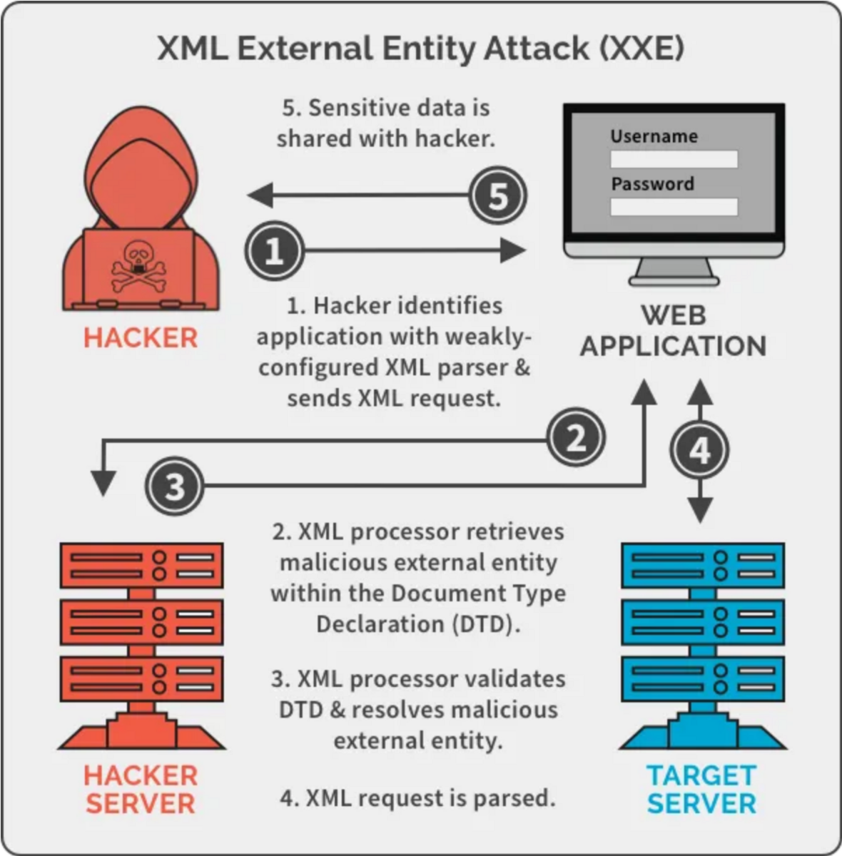 XML External Entity injection with error-based data exfiltration から学ぶ - The light of hope to the ...