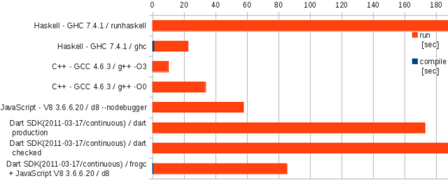 Dart vs. JavaScript vs. Haskell vs. C++ // n-body benchmarking!! - C++ ...