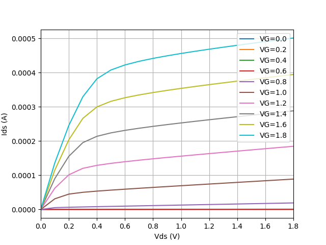 sky130のnmosのvds-ids特性を描く - Unifagfのブログ