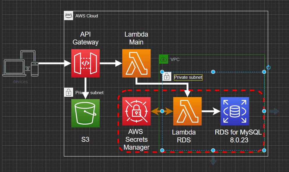 今日は、LambdaとSecrets ManagerとVPCエンドポイントの日。 - 今日はなにの日。