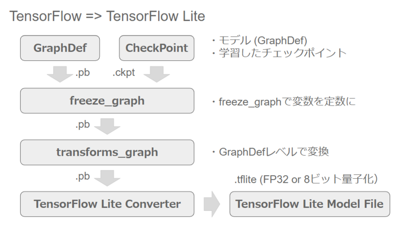 「TensorFlow Lite & Android 8.1 NN API ソースコード解析」独演会 - Vengineerの妄想