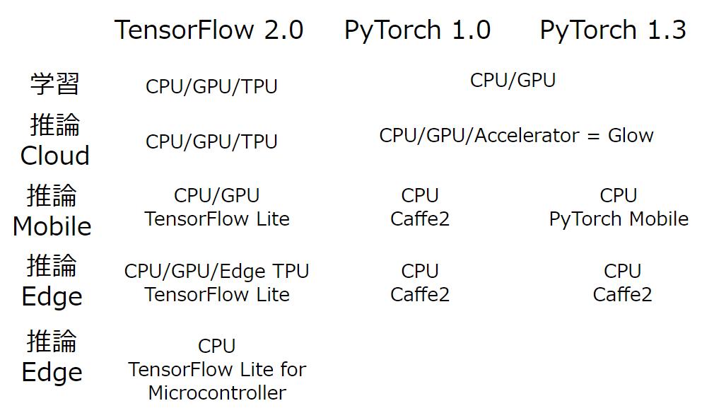 PyTorch Mobileがアナウンスされたので、Caffe2の位置づけはどうなるのでしょうか？ - Vengineerの妄想