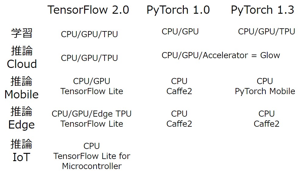 PyTorch Mobileがアナウンスされたので、Caffe2の位置づけはどうなるのでしょうか？ - Vengineerの妄想