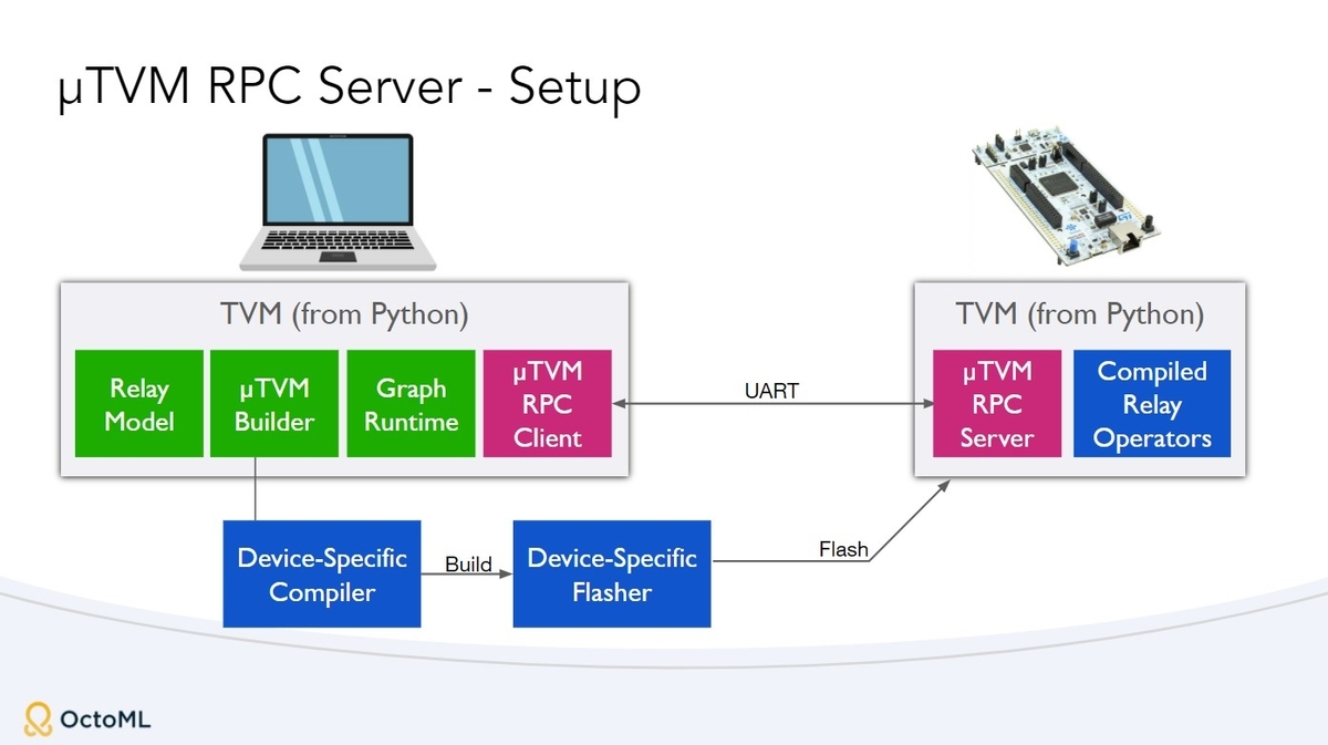 uTVM RPC Server - Vengineerの妄想