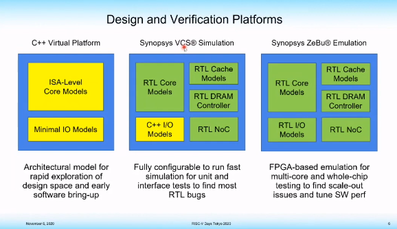 RISC-V Day Tokyo 2020 : Esperanto Technologiesの講演では、SynopsysのZebu4を8台利用 ...