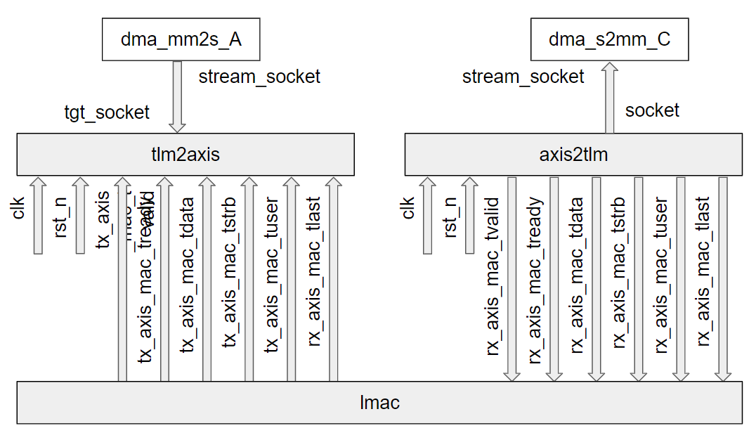XilinxのQEMU + SystemC + Verilog HDL (Verilator) のデモの内容を探っていく(その2) - Vengineerの妄想