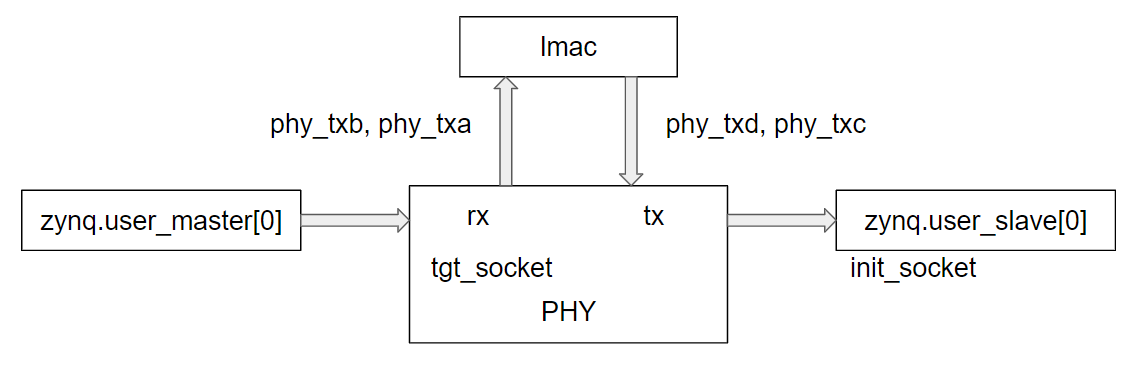 XilinxのQEMU + SystemC + Verilog HDL (Verilator) のデモの内容を探っていく(その2) - Vengineerの妄想