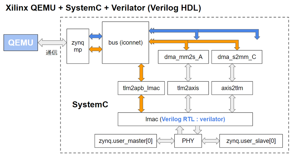 XilinxのQEMU + SystemC + Verilog HDL (Verilator) のデモの内容を探っていく(その4) - Vengineerの妄想
