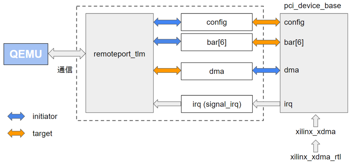 Xilinx QEMU + SystemC (PCIe EP) + Verilog HDL (Verilator) の内容を探っていく(その2) - Vengineerの妄想
