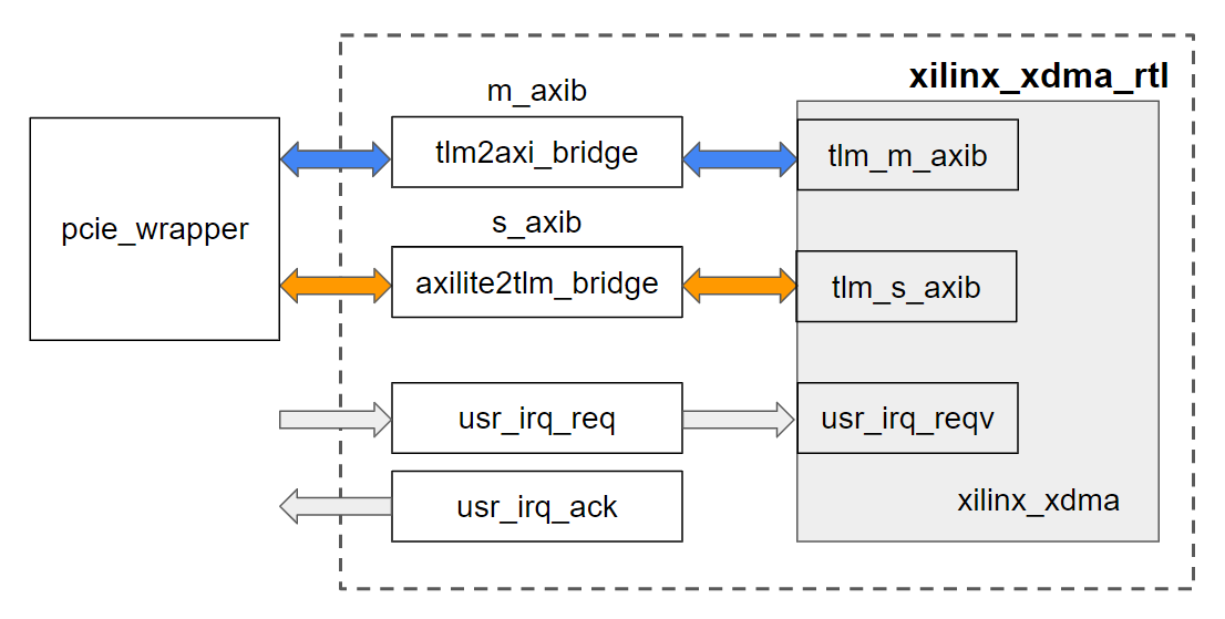 Xilinx QEMU + SystemC (PCIe EP) + Verilog HDL (Verilator) の内容を探っていく(その2) - Vengineerの妄想