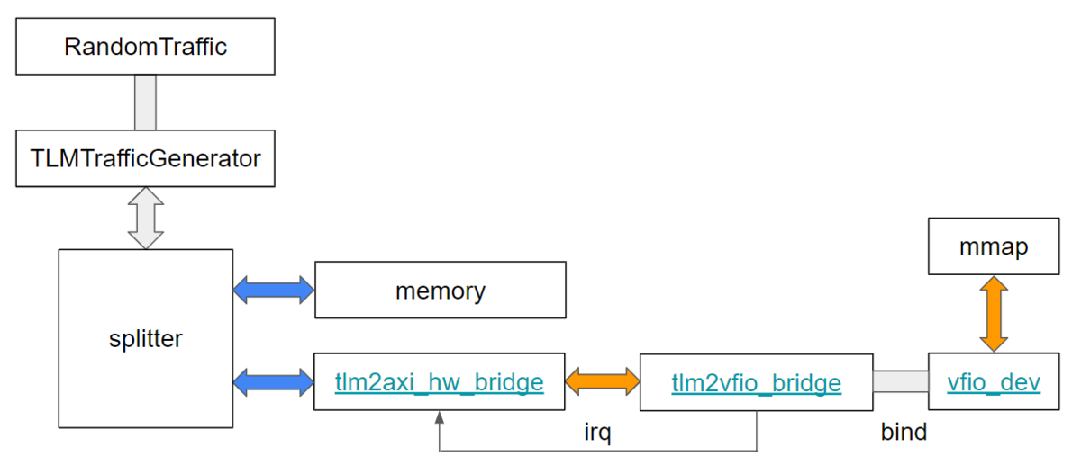 vfio (Virtual Funtion I/O) と SystemC を繋げる (その2) - Vengineerの妄想