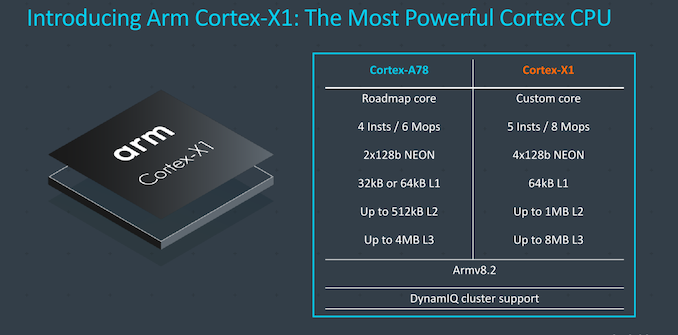 Arm Cortex-X1 / A78 搭載しているスマホSoC？ - Vengineerの妄想