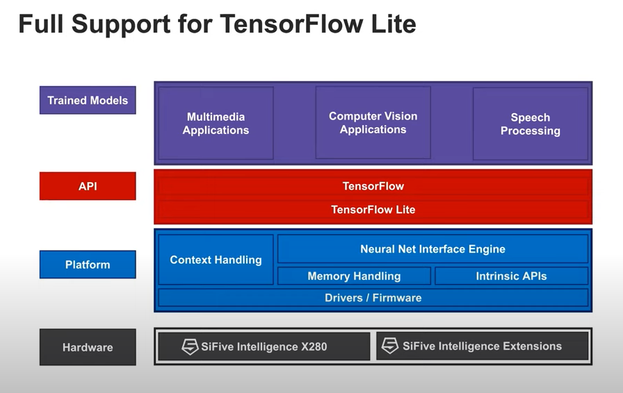 SiFive x280の講演ビデオ - Vengineerの妄想