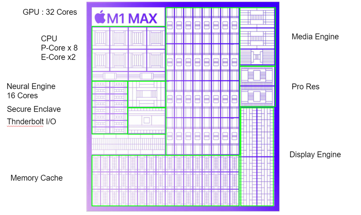 Apple M1 Pro と M1 Max - Vengineerの妄想