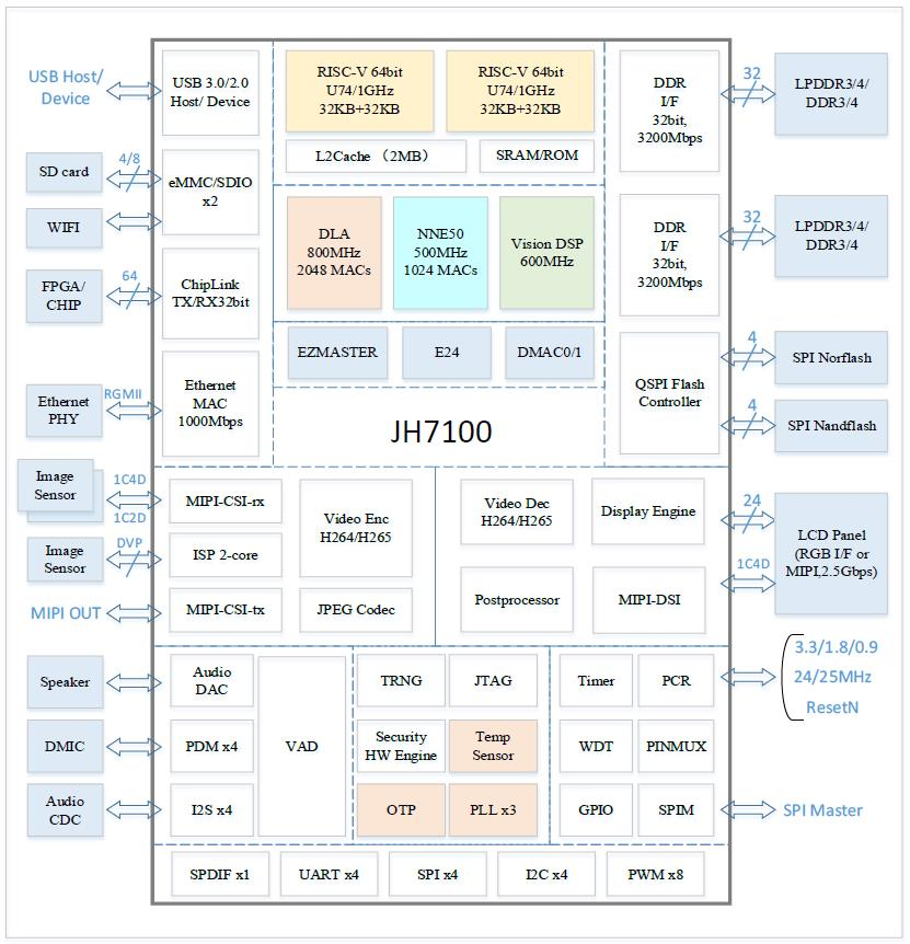 StarFive の JH7100 の内部を覗いてみた - Vengineerの妄想