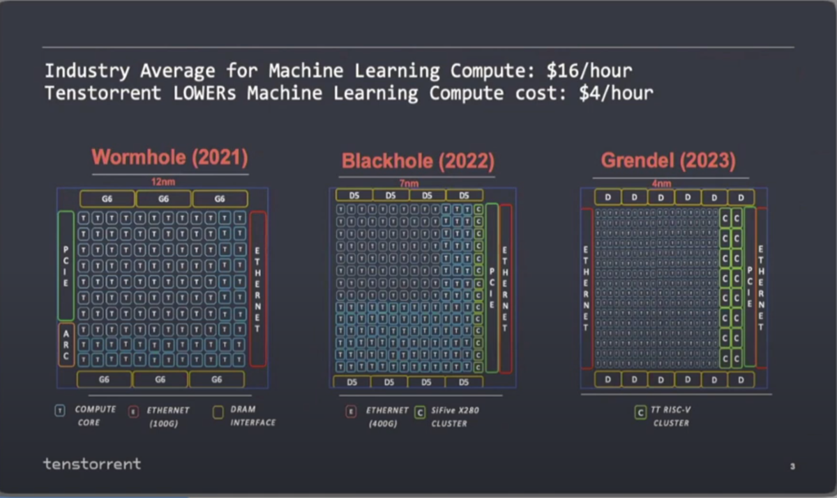Tenstorrent、2021:Wormhole (12nm)、2022:Blackhole (7nm)、2023:Grendel (4nm) - Vengineerの妄想