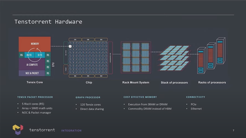 Tenstorrent、2021:Wormhole (12nm)、2022:Blackhole (7nm)、2023:Grendel (4nm) - Vengineerの妄想