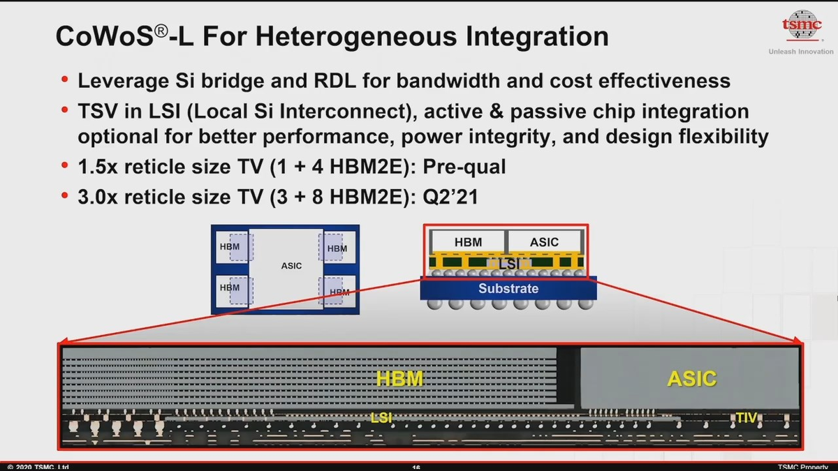 TSMC CoWoS - Vengineerの妄想