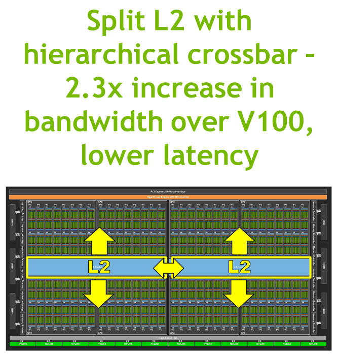 NVIDIAのGPUのL2 Cacheの構成がGA100で変わった？ - Vengineerの妄想