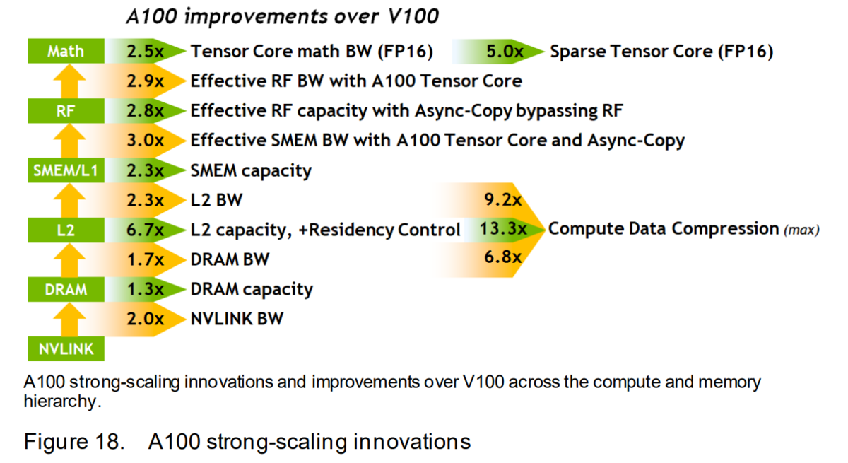 NVIDIA A100/H100 のL2 Cacheについて、再度調べた - Vengineerの妄想