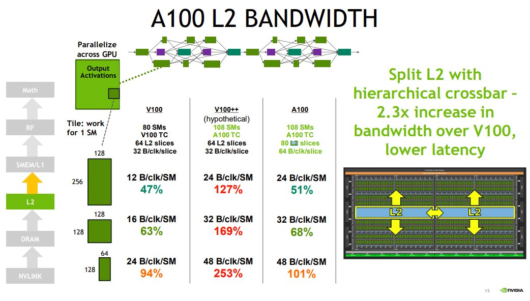 NVIDIA A100/H100 のL2 Cacheについて、再度調べた - Vengineerの妄想