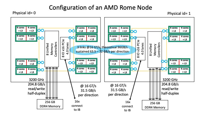 AMD の xGMI とは？ - Vengineerの妄想