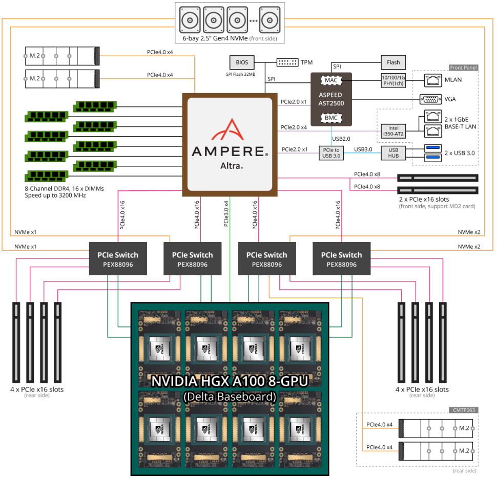 Ampere Altra Max ベースのNVIDIA A100サーバー - Vengineerの妄想
