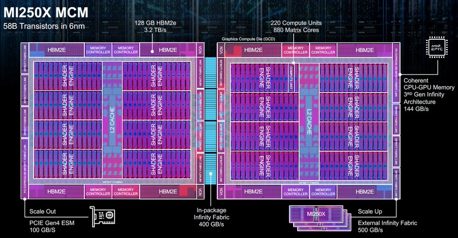 AMD MI250Xの復習 - Vengineerの妄想