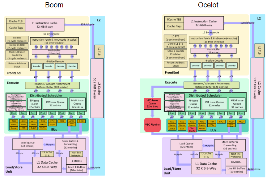 TenstorrentのOcelot: The Berkeley Out-of-Order RISC-V Processor with ...
