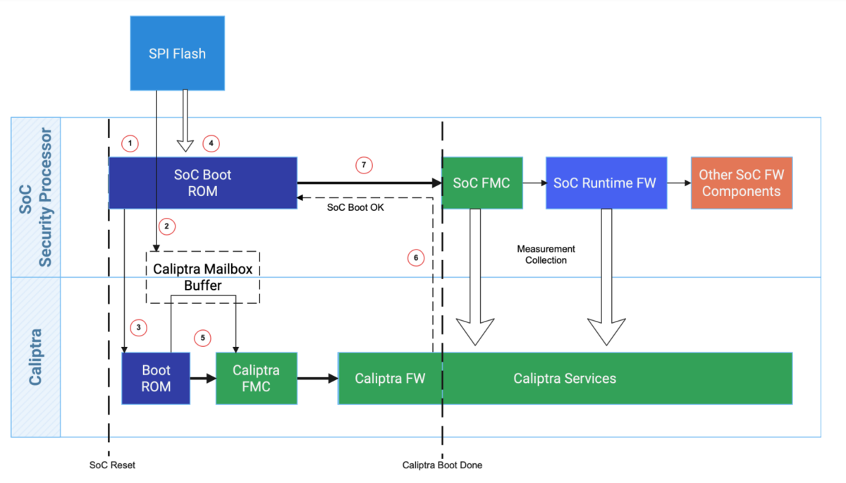 Caliptra : データセンター用のオープンソースなシリコン - Vengineerの妄想