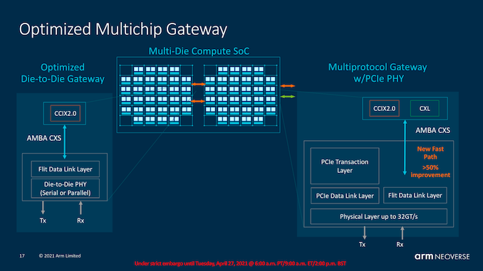 Arm Neoverse-V1 Reference Design とは？ - Vengineerの妄想