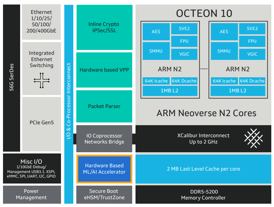 Marvell Octeon : Neoverse N2 DPU - Vengineerの妄想