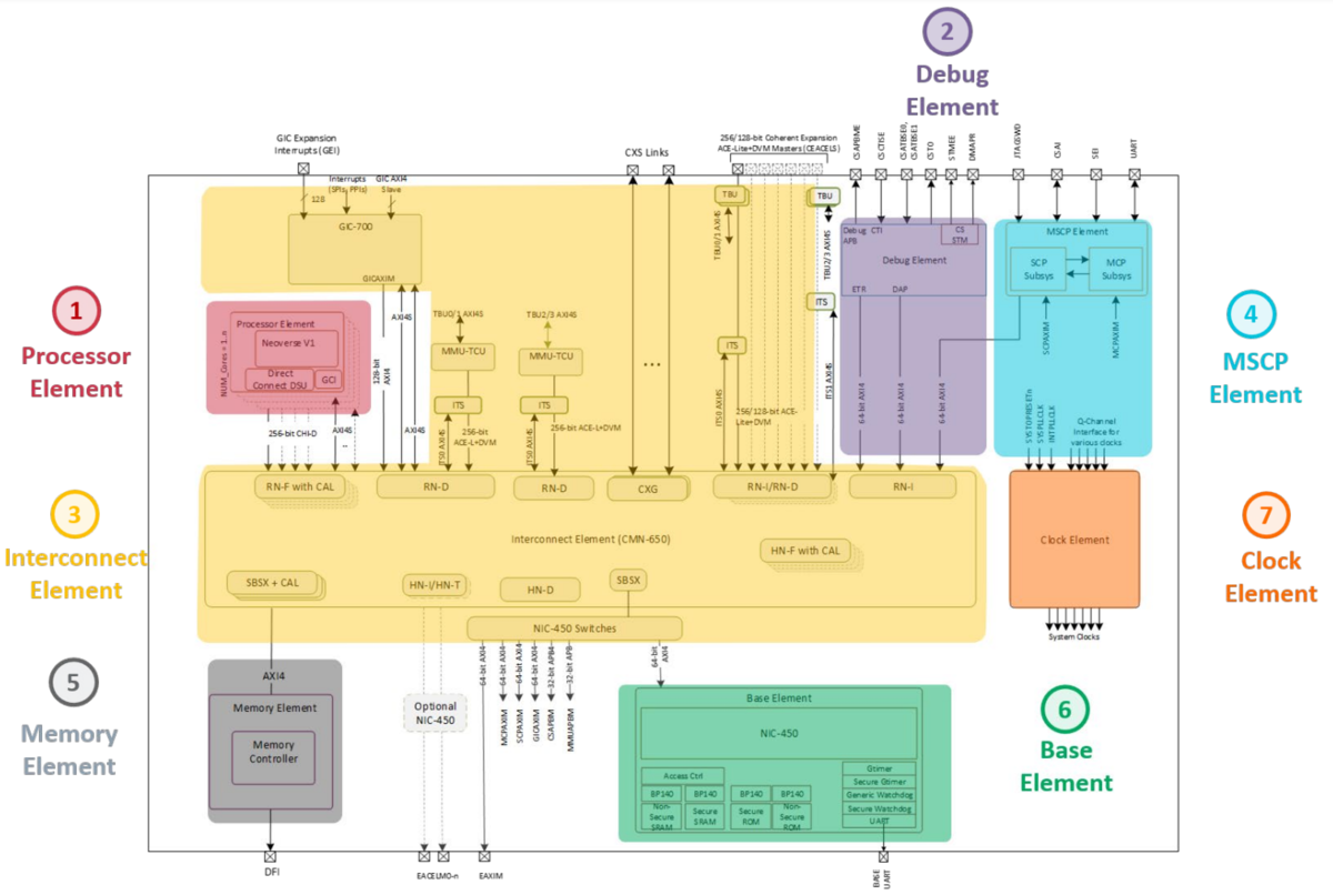 Arm Neoverse-V1 Reference Design とは？ - Vengineerの妄想