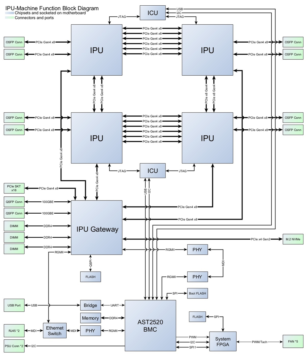 Graphcore IPU-M2000 のブロック図 - Vengineerの妄想