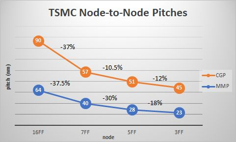 TSMCの Node-To-Node Pitch - Vengineerの妄想