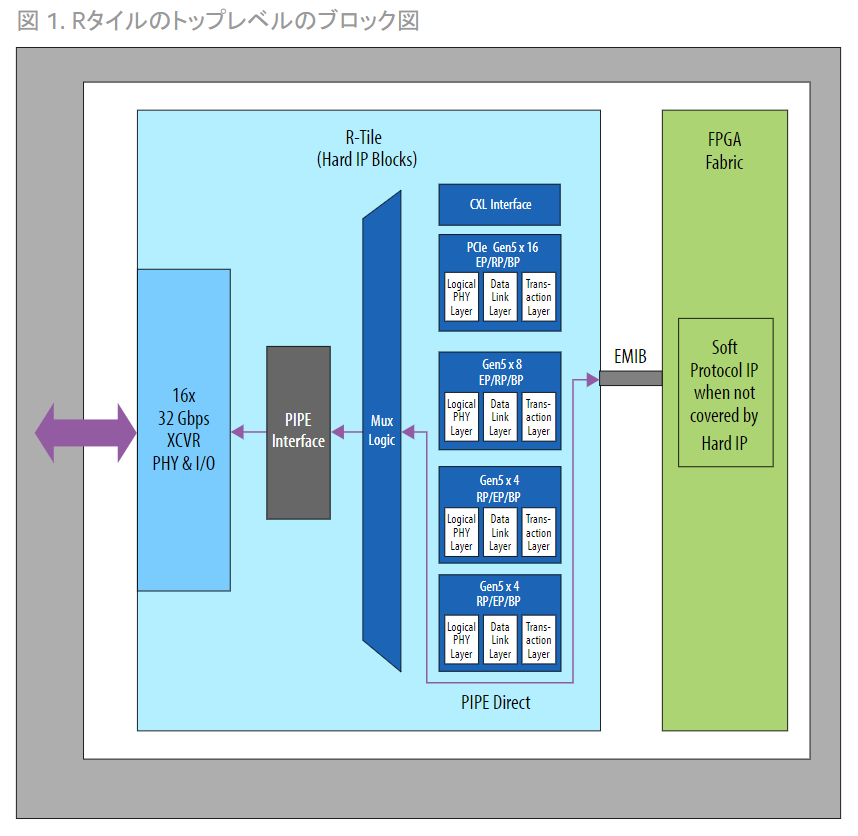 Intel AIB、今は Chips Alliance AIB - Vengineerの妄想
